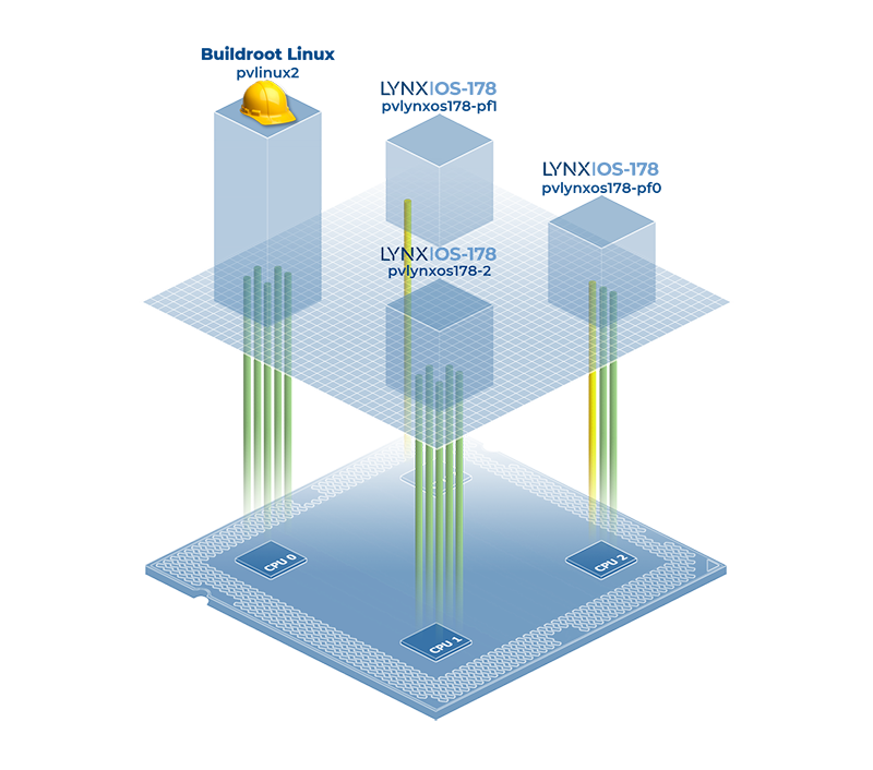 Single Root I/O Virtualization (SR-IOV) -Pt 2- LynxOS-178 10G network benchmarkS